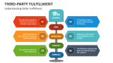 Third-Party Fulfillment PowerPoint Presentation Slides - PPT Template