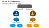 Disciplinary Process PowerPoint and Google Slides Template - PPT Slides