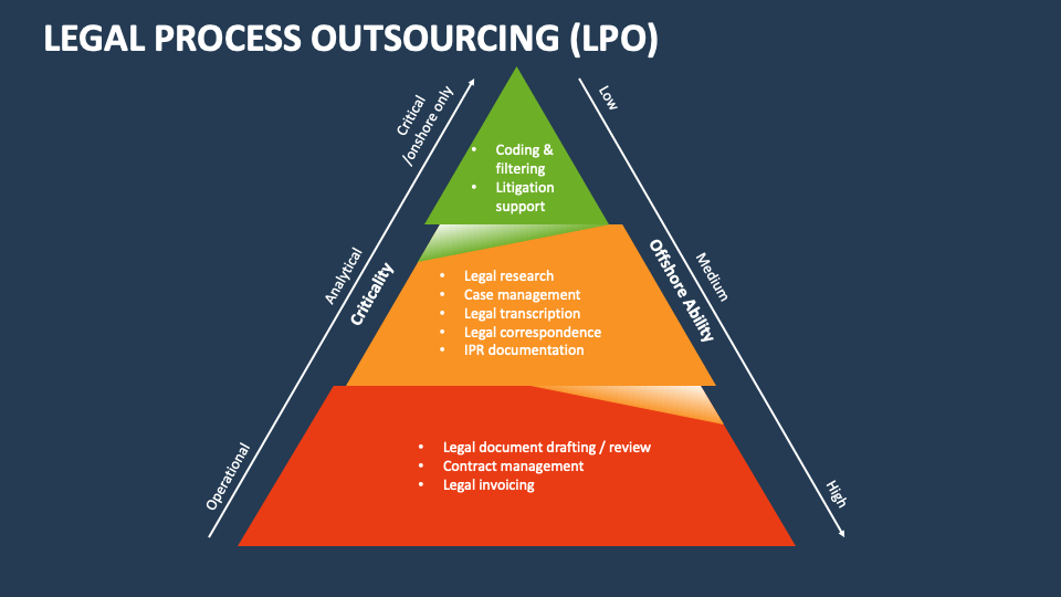 Legal Process Outsourcing (LPO) PowerPoint and Google Slides Template ...