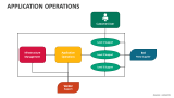 Application Operations PowerPoint and Google Slides Template - PPT Slides