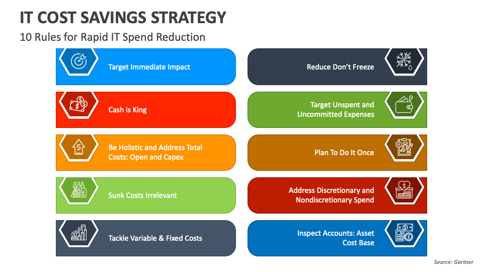 IT Cost Savings Strategy PowerPoint and Google Slides Template - PPT Slides