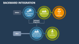 Backward Integration PowerPoint and Google Slides Template - PPT Slides