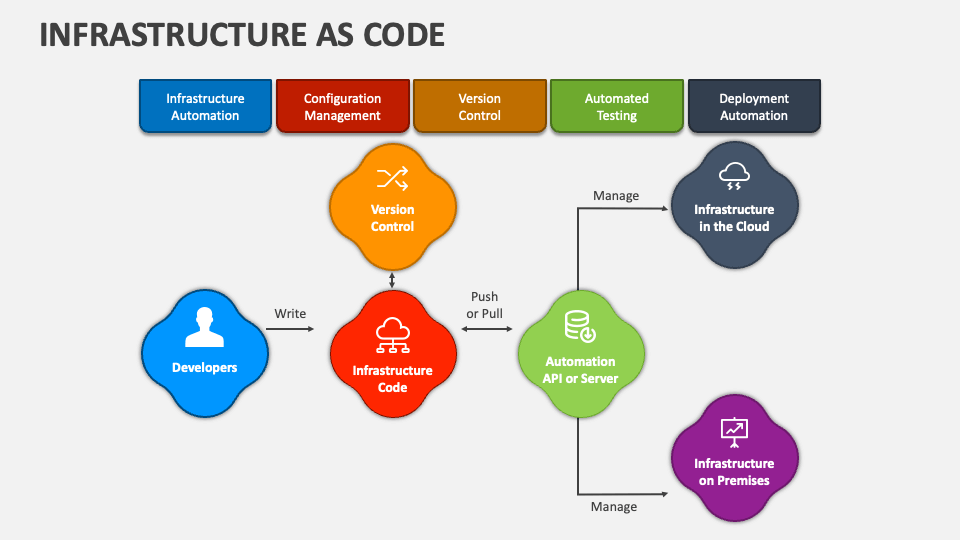 Infrastructure As Code PowerPoint and Google Slides Template - PPT Slides Infrastructure As Code PowerPoint and Google Slides Template - PPT Slides