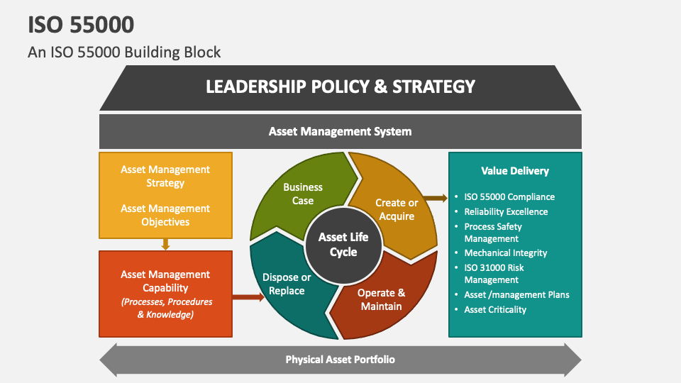 ISO 55000 PowerPoint Presentation Slides - PPT Template