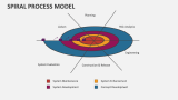 Spiral Process Model PowerPoint and Google Slides Template - PPT Slides