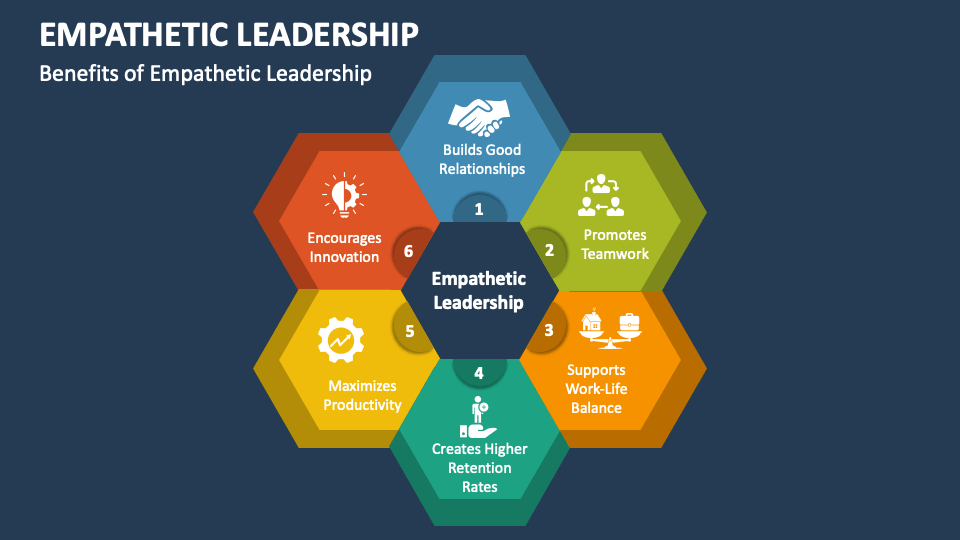 Empathetic Leadership PowerPoint and Google Slides Template - PPT Slides Empathetic Leadership PowerPoint and Google Slides Template - PPT Slides