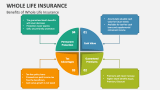 Whole Life Insurance PowerPoint and Google Slides Template - PPT Slides