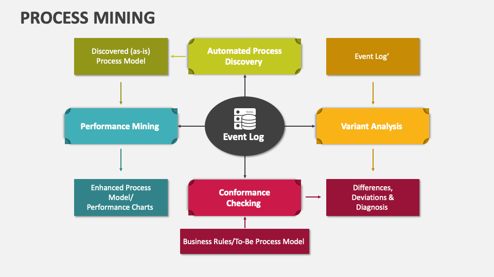 Process Mining PowerPoint Presentation Slides - PPT Template Process Mining PowerPoint Presentation Slides - PPT Template