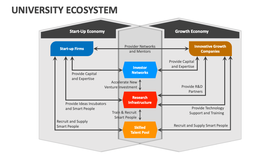 University Ecosystem PowerPoint Presentation Slides - PPT Template