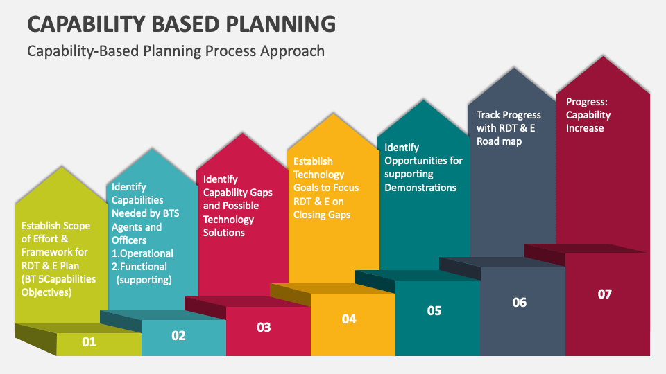 Capability Based Planning PowerPoint and Google Slides Template - PPT ...