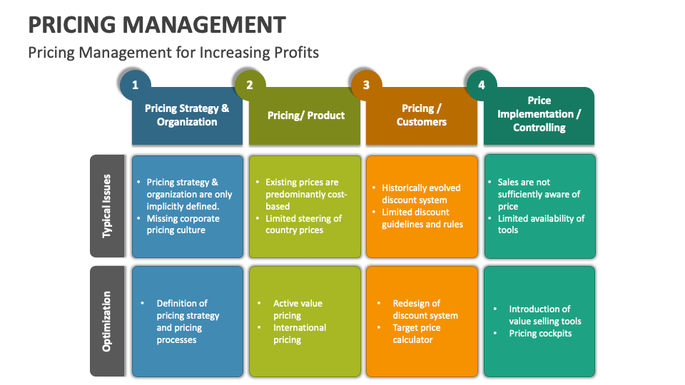 Pricing Management PowerPoint Presentation Slides - PPT Template
