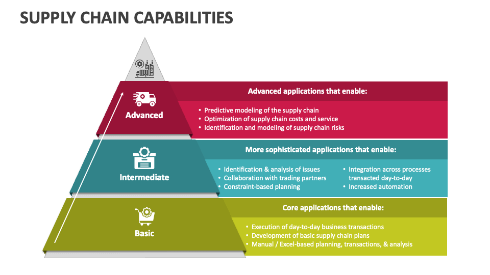 Supply Chain Capabilities PowerPoint Presentation Slides - PPT Template