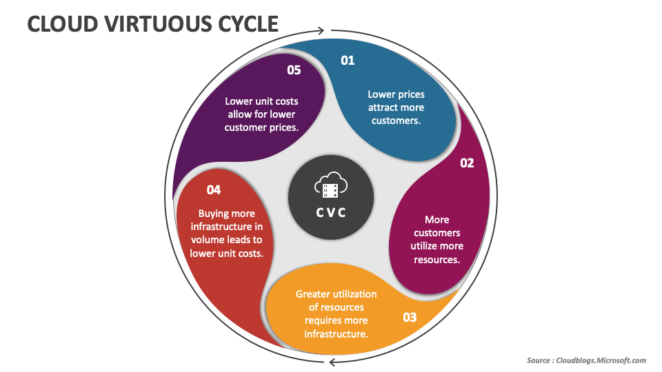 Cloud Virtuous Cycle PowerPoint Presentation Slides - PPT Template