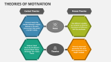 Theories of Motivation PowerPoint Presentation Slides - PPT Template