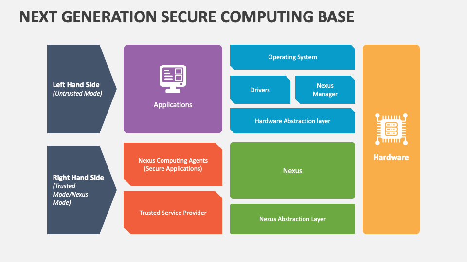 Next Generation Secure Computing Base PowerPoint and Google Slides Template - PPT Slides