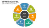 Governance Wheel PowerPoint and Google Slides Template - PPT Slides