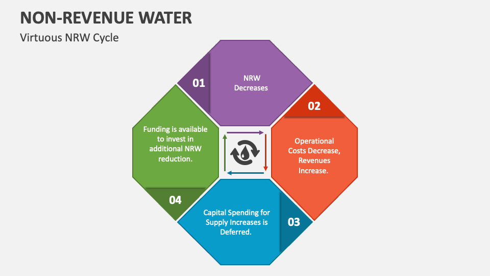Non-Revenue Water PowerPoint and Google Slides Template - PPT Slides