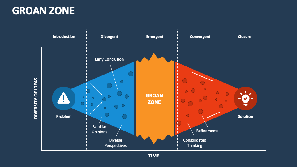 Groan Zone PowerPoint and Google Slides Template - PPT Slides