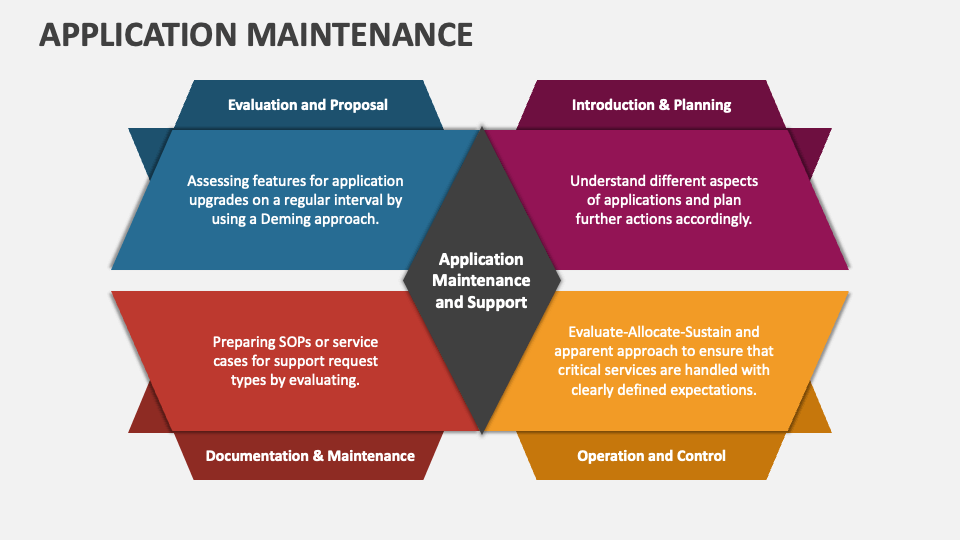 Application Maintenance PowerPoint and Google Slides Template - PPT Slides