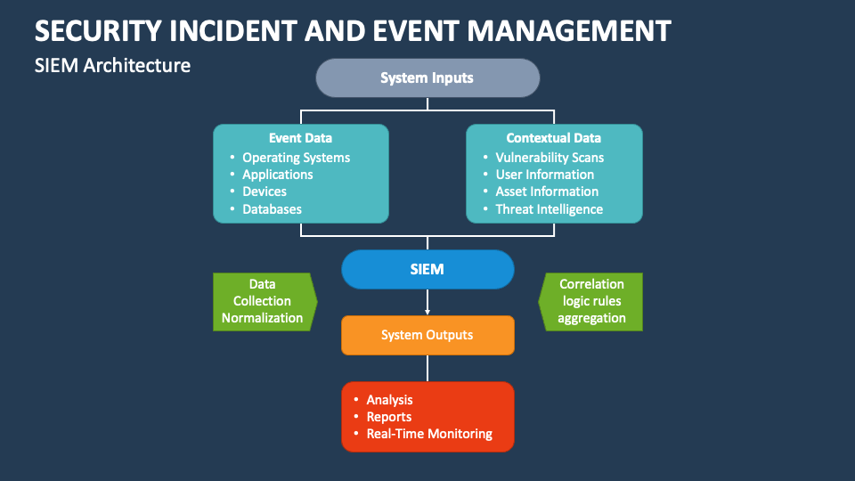 Security Incident and Event Management PowerPoint and Google Slides ...