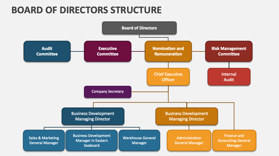 Board of Directors Structure PowerPoint Presentation Slides - PPT Template Board of Directors Structure PowerPoint Presentation Slides - PPT Template
