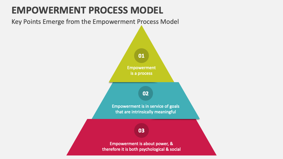 Empowerment Process Model PowerPoint and Google Slides Template - PPT ...
