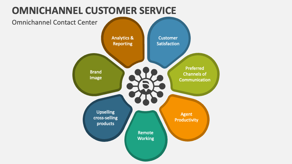 Omnichannel Customer Service PowerPoint Presentation Slides - PPT Template