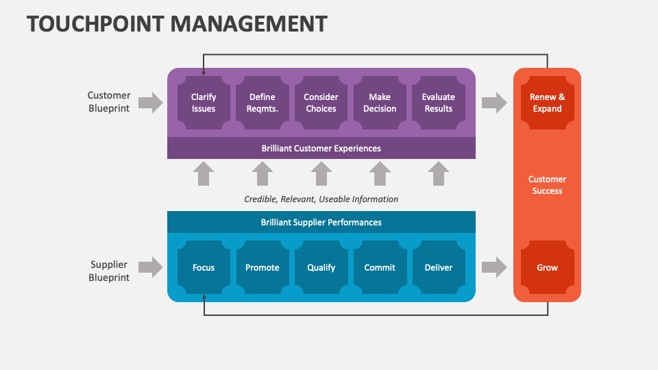Touchpoint Management PowerPoint and Google Slides Template - PPT Slides