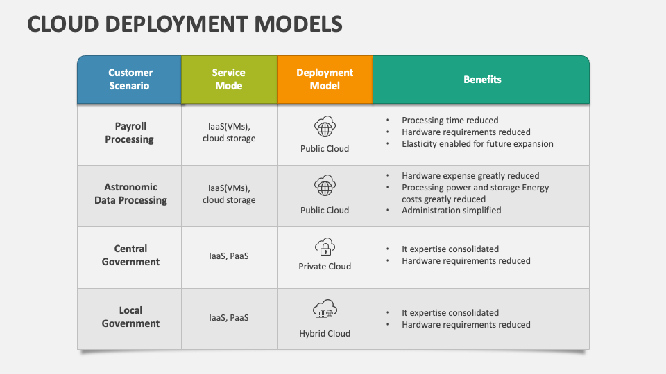 Cloud Deployment Models PowerPoint and Google Slides Template - PPT Slides Cloud Deployment Models PowerPoint and Google Slides Template - PPT Slides