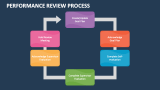 Performance Review Process PowerPoint Presentation Slides - PPT Template