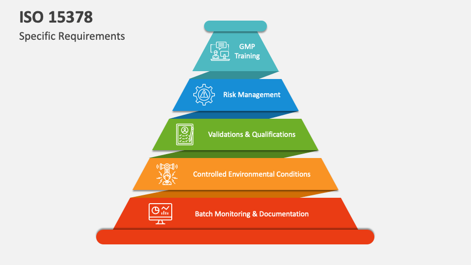 ISO 15378 PowerPoint and Google Slides Template - PPT Slides
