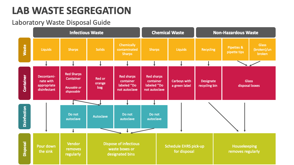 Lab Waste Segregation PowerPoint and Google Slides Template - PPT Slides Lab Waste Segregation PowerPoint and Google Slides Template - PPT Slides