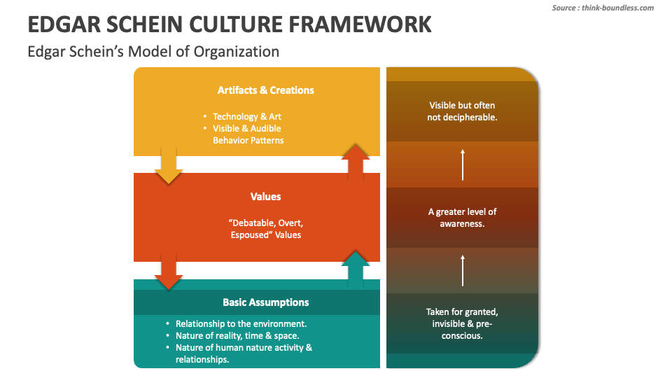 Edgar Schein Culture Framework PowerPoint Presentation Slides - PPT ...