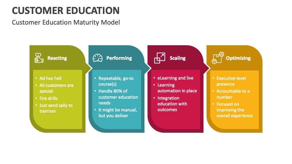 Customer Education PowerPoint and Google Slides Template - PPT Slides