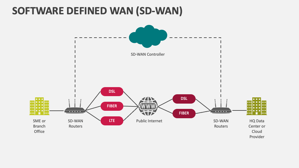 Software Defined WAN (SD-WAN) PowerPoint Presentation Slides - PPT Template