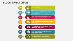 Blood Supply Chain PowerPoint and Google Slides Template - PPT Slides