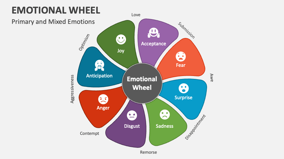 Emotional Wheel PowerPoint Presentation Slides - PPT Template