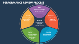Performance Review Process PowerPoint Presentation Slides - PPT Template