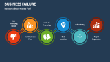 Business Failure PowerPoint and Google Slides Template - PPT Slides