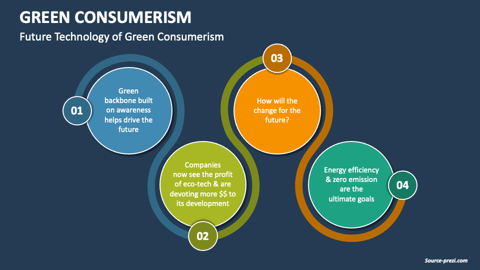 Green Consumerism PowerPoint and Google Slides Template - PPT Slides