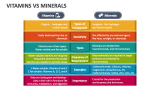 Vitamins Vs Minerals PowerPoint and Google Slides Template - PPT Slides