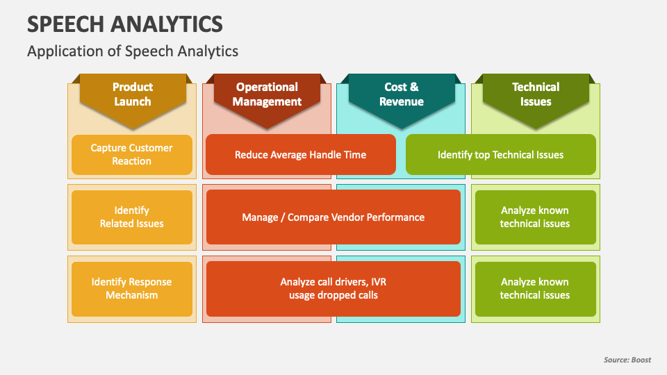 Speech Analytics PowerPoint Presentation Slides - PPT Template Speech Analytics PowerPoint Presentation Slides - PPT Template