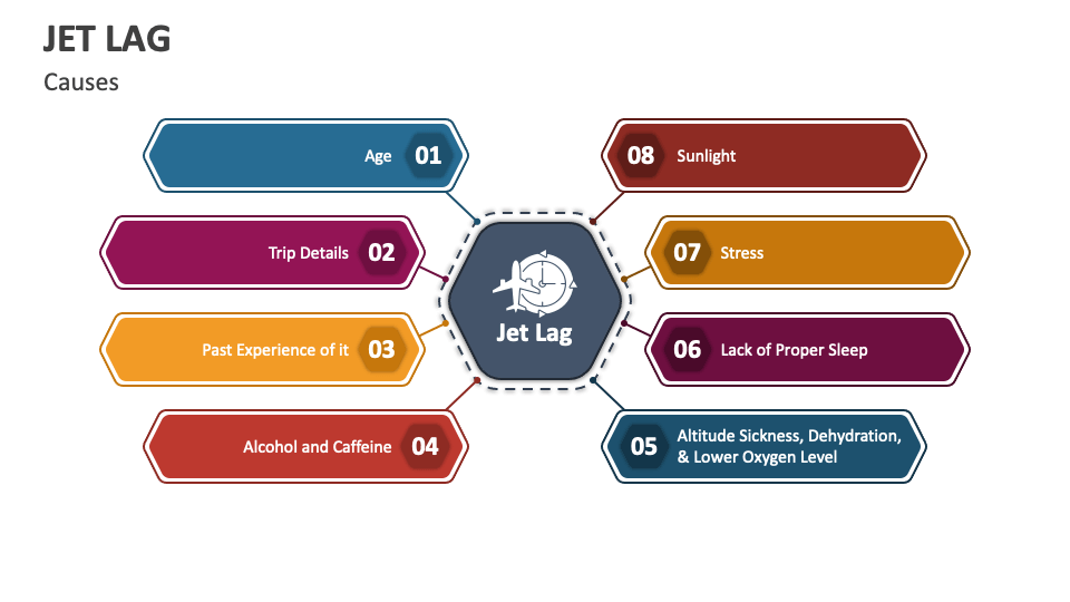 Jet Lag PowerPoint and Google Slides Template - PPT Slides