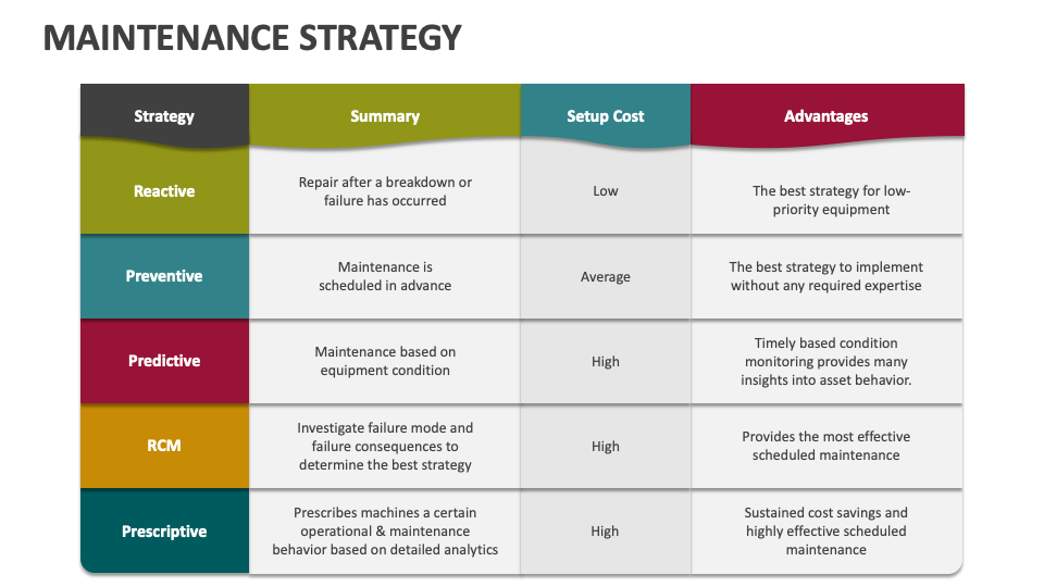 Maintenance Strategy PowerPoint Presentation Slides - PPT Template