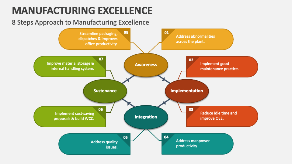 Manufacturing Excellence PowerPoint and Google Slides Template - PPT Slides