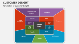 Customer Delight PowerPoint and Google Slides Template - PPT Slides