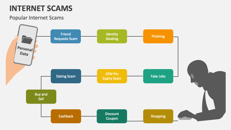 Internet Scams PowerPoint and Google Slides Template - PPT Slides