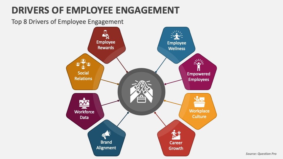 Drivers of Employee Engagement PowerPoint and Google Slides Template ...