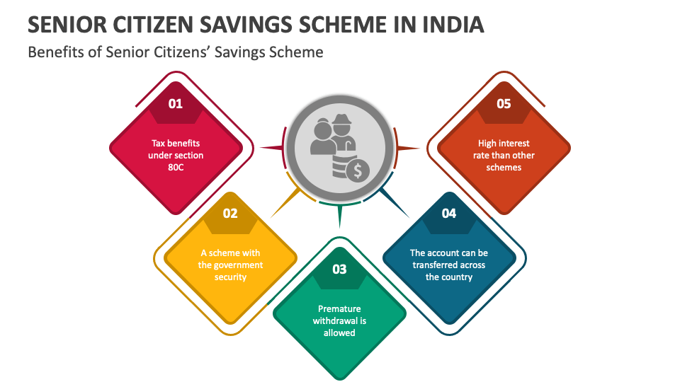 Senior Citizen Savings Scheme in India PowerPoint and Google Slides ... Senior Citizen Savings Scheme in India PowerPoint and Google Slides ...