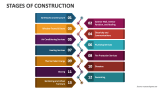 Stages of Construction PowerPoint and Google Slides Template - PPT Slides